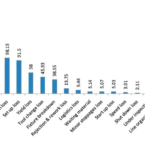Losses Prioritisation Based On Losscost Matrix Download Scientific