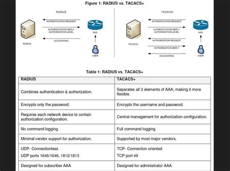 Networkyy On Instagram Radius Vs Tacacs Cisco Ciscosystems Ciscojokes Networking