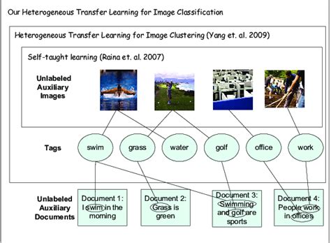 Source Data Used For Different Transfer Learning Algorithms
