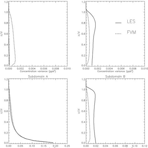 3 Comparison Of Les Results With The Rans Model For Different
