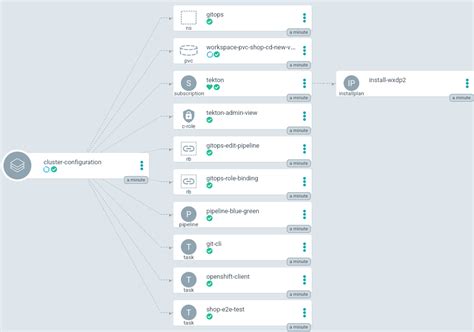 Bluegreen Deployment Strategy With Openshift Pipelines Red Hat Developer