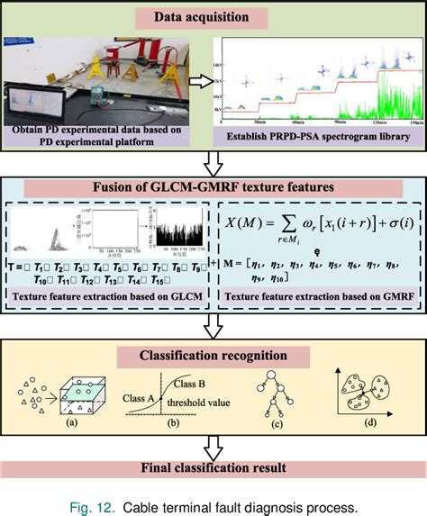 Figure 12 From Fault Diagnosis For Terminal Of 10 Kv Xlpe Cable Based On The Improved M Training