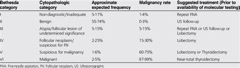Bethesda System For The Classification Of Thyroid Cytopathology Download Table