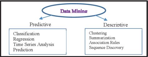 Figure 1 From Proposed Framework For Implementing Data Mining