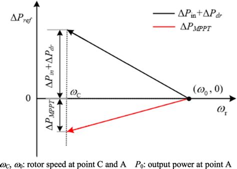 Figure 1 From Adaptive Frequency Droop Feedback Control Based Power Tracking Operation Of A Dfig