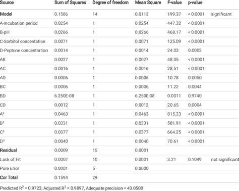 Anova For The Ccrd Model Generated Through Rsm Download Scientific