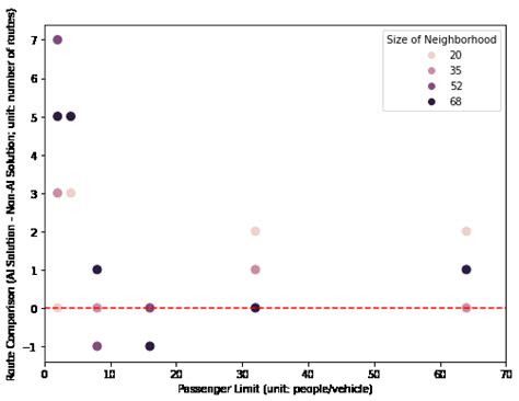 Performance Comparison Between Dnn Based And Non Dnn Solutions In Terms