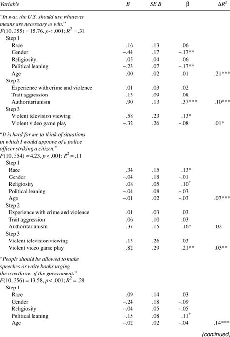 Summary Of Hierarchical Regression Analyses For Variables Predicting