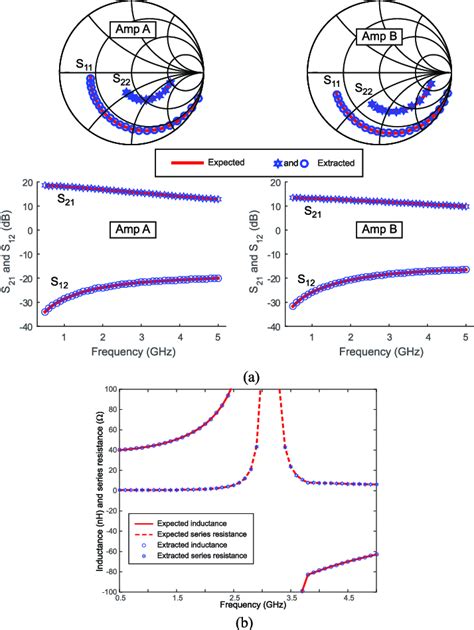 Validation Of S Parameter Extraction Method With Ideal Simulations A Download Scientific