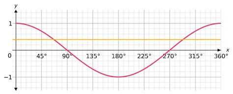 Trigonometric Equations Questions And Revision MME