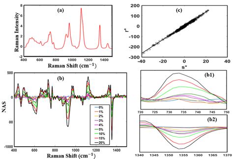 raman spectra of pure olive oil a mean of calculated net analyte