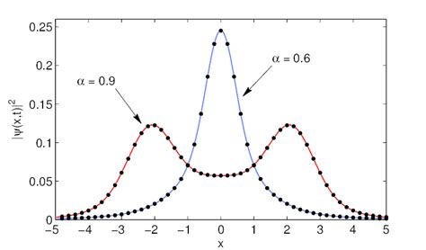 Comparison Between The Analytical Solution Equation 69 And The Matrix