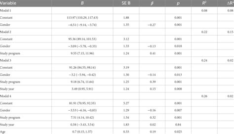summary of regression analysis for variables predicting ments total