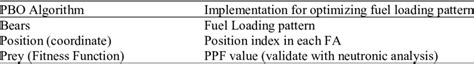 comparison for parameters in pbo algorithm and the implementation in