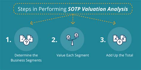 Sum Of The Parts Sotp Valuation
