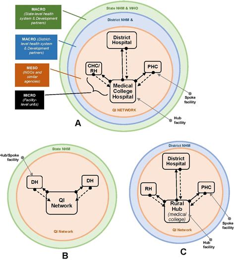 Development Of A Hub And Spoke Model For Quality Improvement In Rural