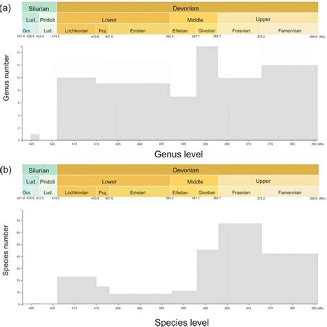 Histogram Of Specimen Number A The Genus Number At Different Time Download Scientific