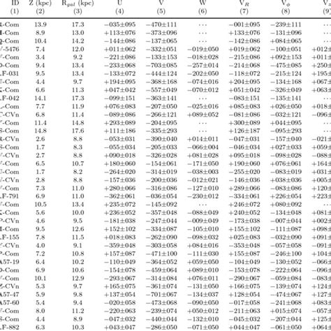 The Rr Stars Of Our Sample The Uv And W Velocities In Km S −1 Are Download Table