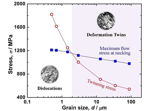 Comparison Between Predicted Twinning Stress T And Maximum Flow Stress Download Scientific
