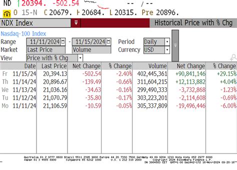 Erstmals Seit 2019 Nasdaq 100 Beendet Alle 5 Handelstage Im Minus 📉