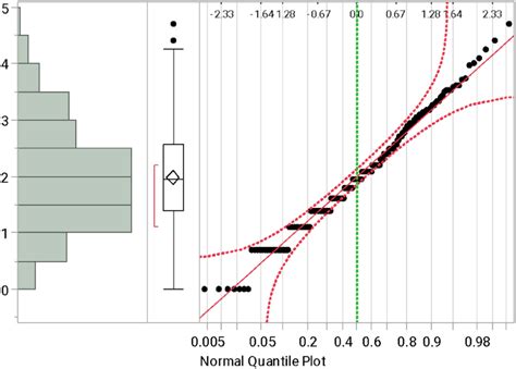Using Log Transformation Fixed The Normality Issue Download Scientific Diagram