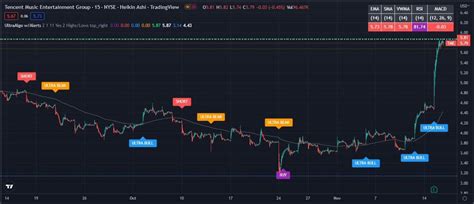 Tme Awaiting Short Signal From 36 Trades On The 15 Min Chart Trading Stocks Tme Chart At 🚀