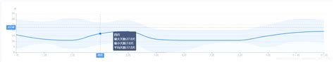 Echarts折线图显示坐标轴指示器并且格式化文本标签echarts Cross坐标轴格式化 Formatter Csdn博客