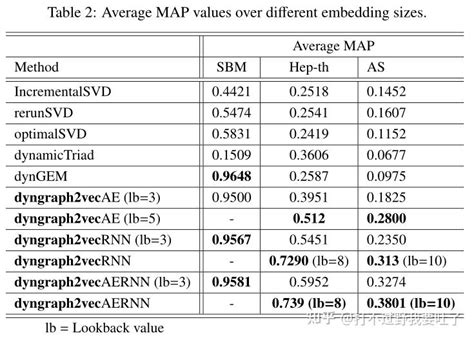 论文阅读 Dyngraph2vec Capturing Network Dynamics Using Dynamic Graph Representation Learning 知乎