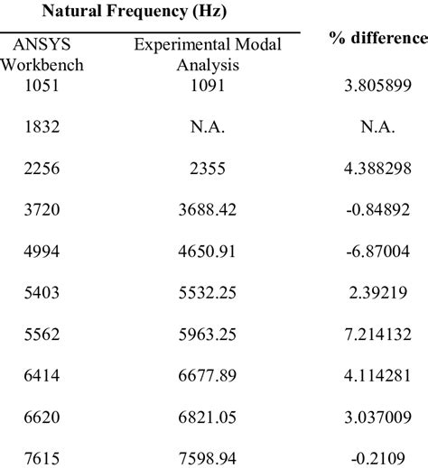 Comparison Of Natural Frequencies Of Ansys Workbench And Experimental
