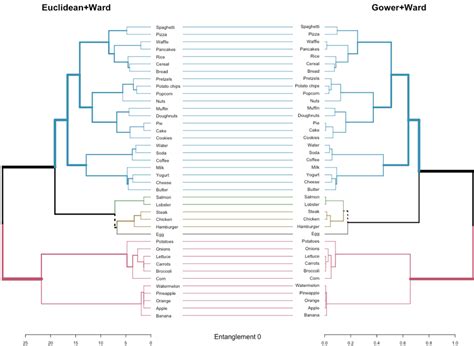 Enhancing Card Sorting Dendrograms Through The Holistic Analysis Of