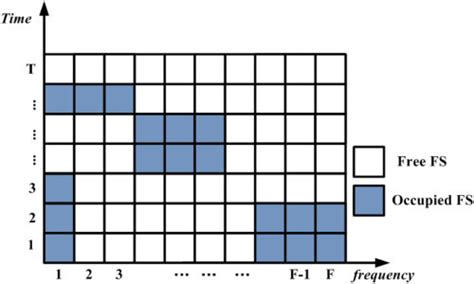 Illustrative Example Of A 2d Time Spectrum Resource Model Download Scientific Diagram