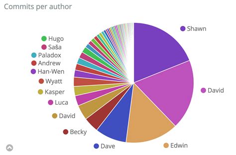 Introduction To DevOps Analytics DZone Refcards