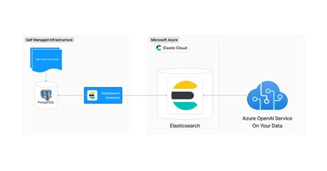 Azure Openai On Your Data With Elasticsearch As Vector Database