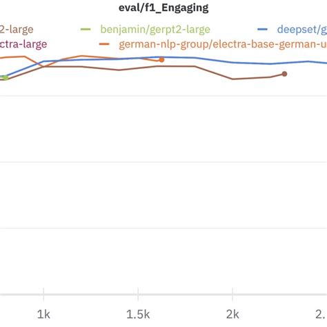 F1 Scores Of Different Experiments For Subtask 3 With A Train Test