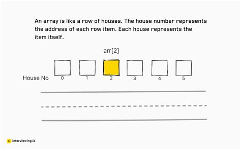 Arrays Interview Questions And Tips For Senior Engineers