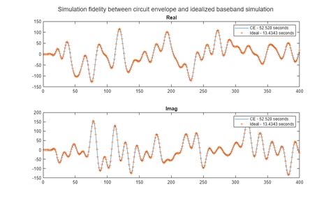 Rfsystem Generate Rf Blockset Model And Perform Circuit Envelope Or Idealized Baseband