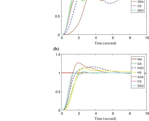 5 Step Responses After Applying The Calibrated Parameters To The High
