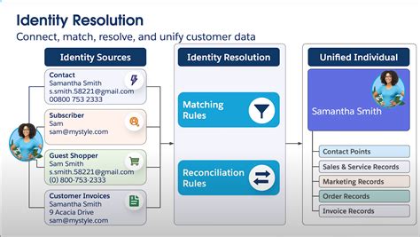 Identity Resolution And Unified Profiles In Salesforce Data Cloud