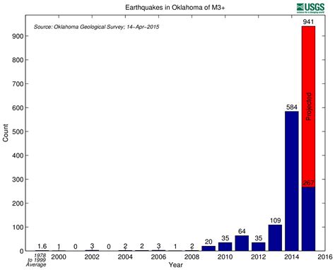 Earthquake Graph Last 100 Years