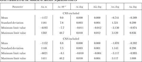 Table 1 From Correcting Measurements Of Launch Vehicles Angular Motion