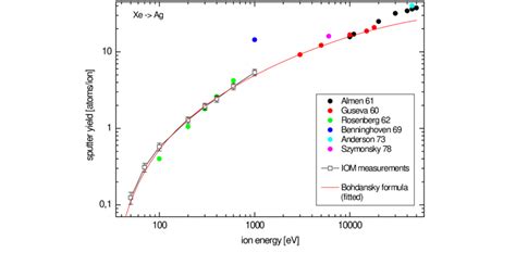 Energy Dependence Of Silver Sputter Yield With Xe Ions And Comparison