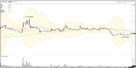 우리기술 주가 전망 및 목표 주가 분석