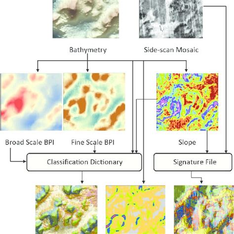 Flowchart Of Hydroacoustic Seabed Classification Methods Applied For