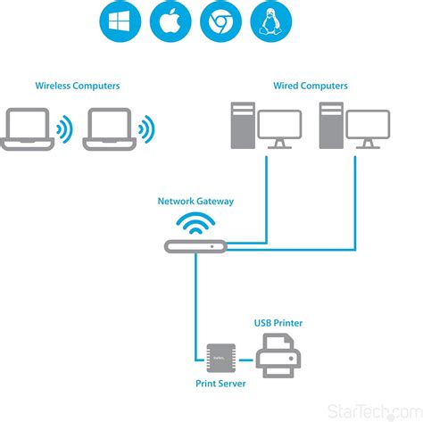 Startech 10 100mbps Ethernet To Usb 2 0 Network Print Server Windows 10 Lpr Lan Usb Print