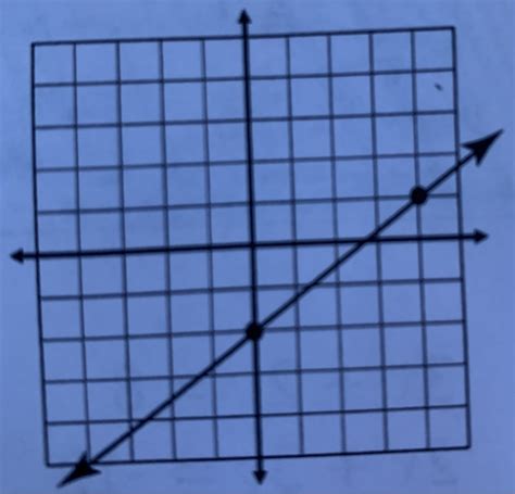 Solved Write The Linear Equation In Slope Intercept Form Chegg