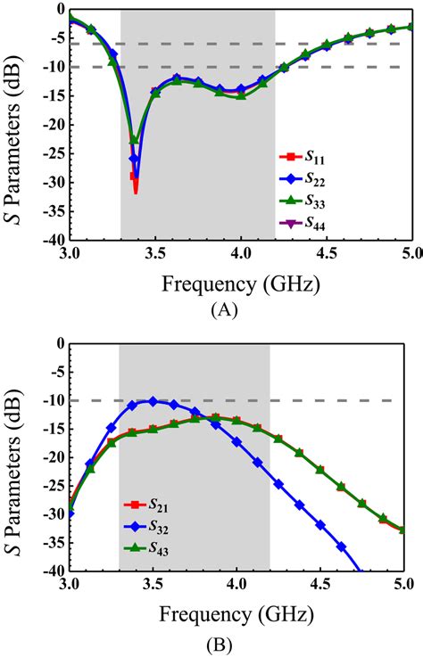 The S‐parameter Of The 8‐antenna Array Without Decoupling Structure