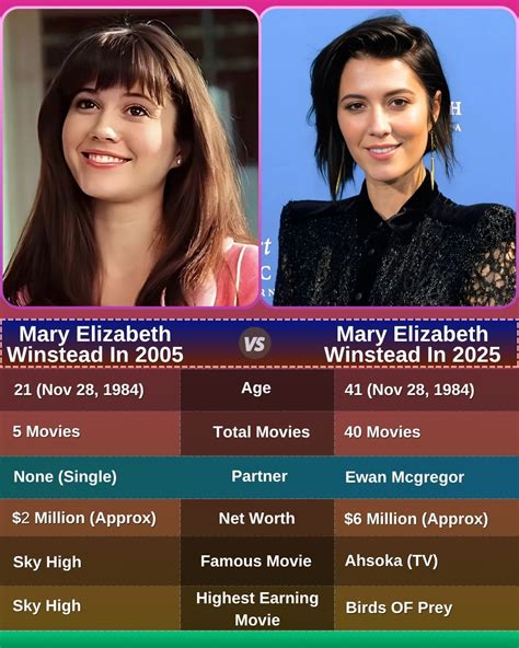 Love Mary Elizabeth Winstead In 2005 And 2025 Is Actively Known For