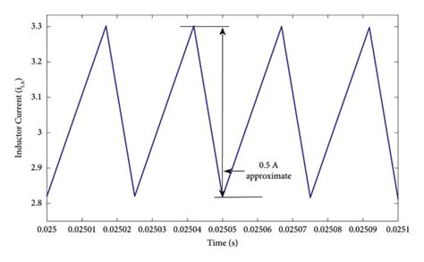 The Inductor Lb Simulated Current Waveform Download Scientific Diagram