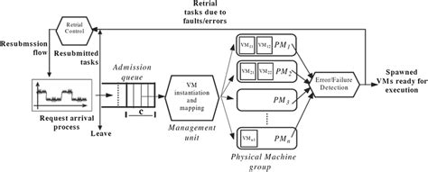 The Queuing Model Of Unreliable Iaas Cloud Provisioning Download Scientific Diagram
