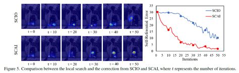【论文阅读】self Correctable And Adaptable Inference For Generalizable Human Pose Estimation Welcome